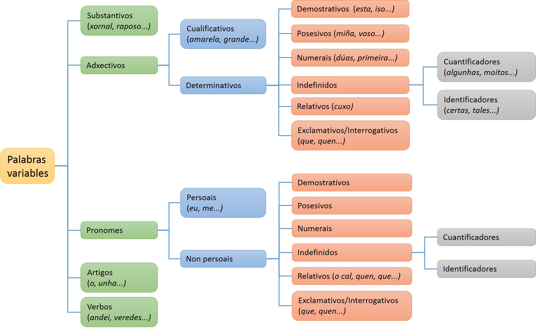 Lingua e Literatura Galegas